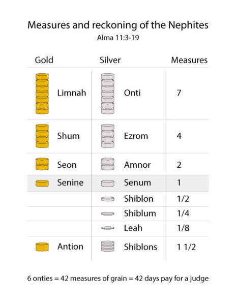 Measurements and reckoning of the Nephites – catjuggling.com